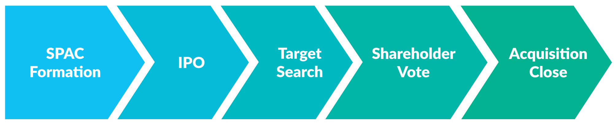 How to Overcome Challenges of Acquiring SPAC for IPO