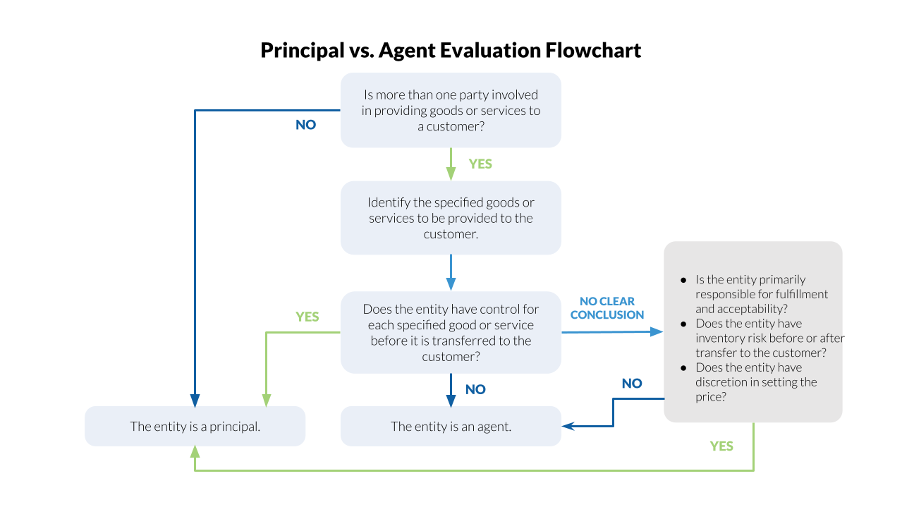 Revenue Recognition: Principal vs Agent – Scrubbed