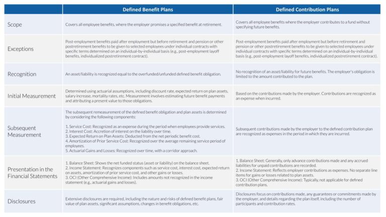 Accounting for Post-Employment Benefits – Scrubbed